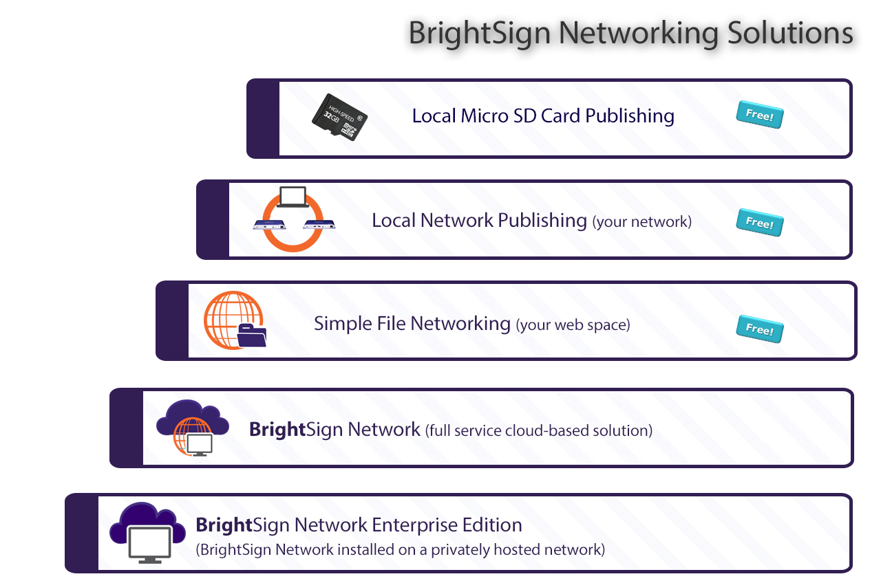 BrightSign: prestaciones · imaginArt