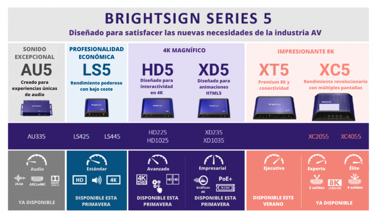 Brightsign shows the Series 5 in ISE 2023, Barcelona · imaginArt